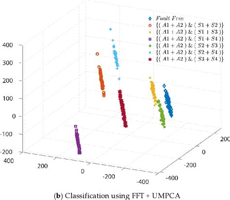 figure 15 from actuator and sensor fault classification for wind