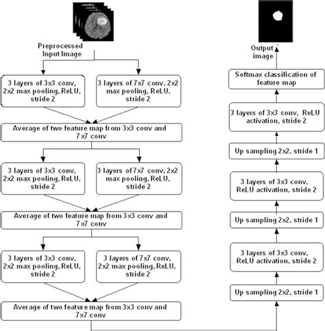Detailed Architecture Of Di‐phase Midway Convolution And Deconvolution