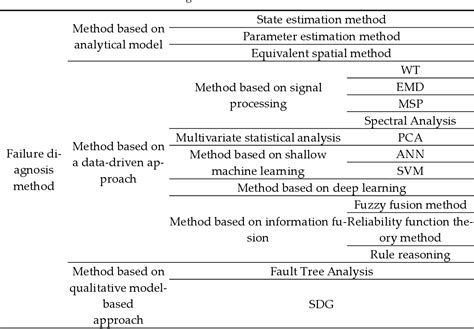 Table 1 From Diagnostic Method For Short Circuit Faults At The Generator End Of Ship Power