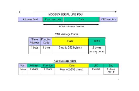 What Is Modbus Industrial Networking Industrial Automation Plc Programming Scada And Pid