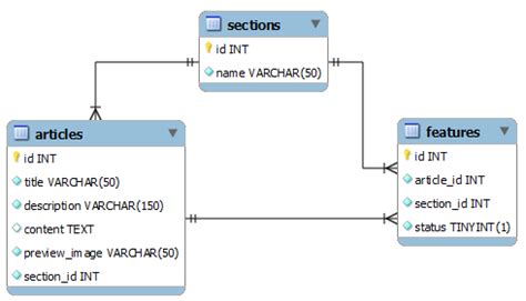 使用PHPUnit数据库扩展对数据库交互进行防弹 CSDN博客