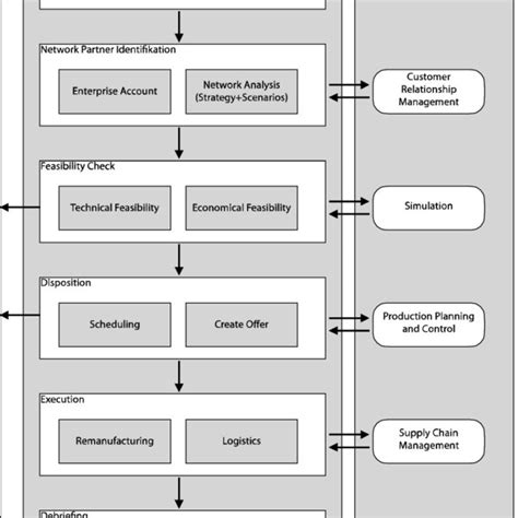 General Procedure Model For The Regional Remanufacturing Network Download Scientific Diagram
