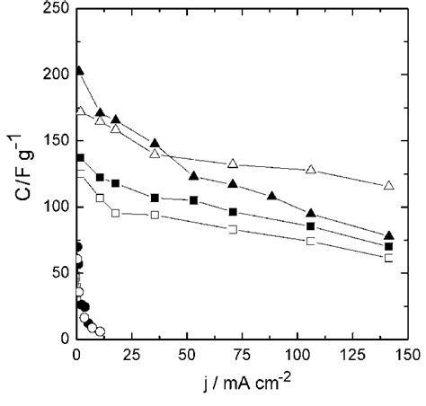 Specific Capacitance Vs Current Density For Some Activated Biocarbons Download Scientific