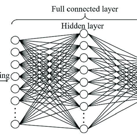 Model Architecture For Fully Connected Layer Download Scientific Diagram