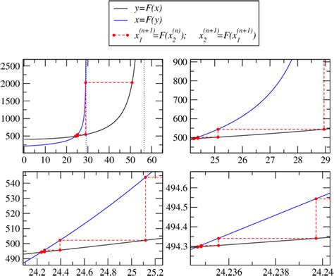 Convergence Of The Fixed Point For A Typical Case Two Foster Pair Download Scientific