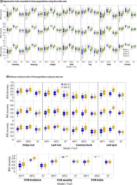 Box Plots Of Prediction Accuracies Among Agronomic And Disease Download Scientific Diagram
