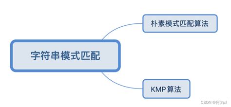 【数据结构】串（二）—— 朴素模式匹配算法 Csdn博客