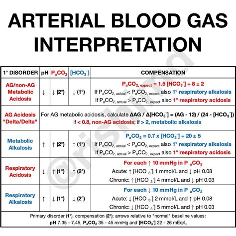Arterial Blood Gas Interpretation Pdf Hemoglobin Breathing 59 Off