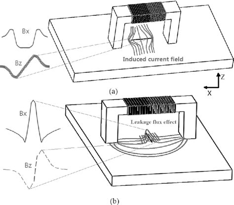 Figure 4 From Detection Of Cracks In Metallic Objects By Arbitrary Scanning Direction Using A