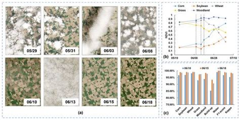 Remote Sensing Mdpi On Linkedin Latestpaper Cropclassification Sentinel Agriculture