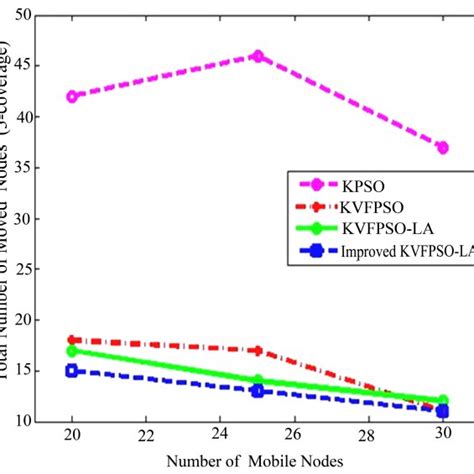 A Comparison Of The Number Of Mobile Nodes That Relocated To Reach A Download Scientific