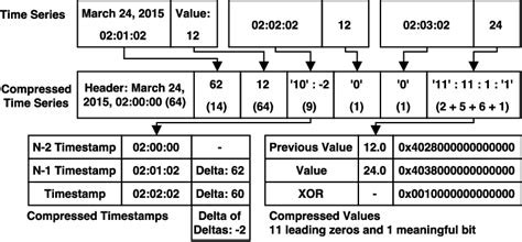 Gorillas Compression With Bit Patterns Written In Single Quotes And Download Scientific