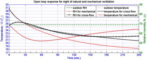 9 Indoor Temperature And Relative Humidity Response To Natural