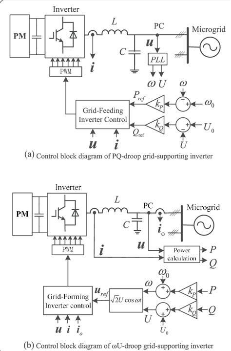 Control Block Diagram Of Grid Supporting Inverter A Control Block Download Scientific Diagram