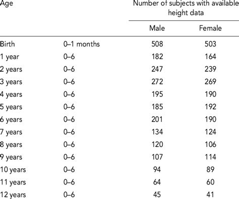 Number Of Triplet Individuals According To Sex And Age Download Table