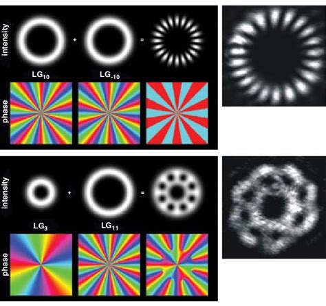The Interference Of Two Light Beams With Different Orbital Angular Download Scientific Diagram