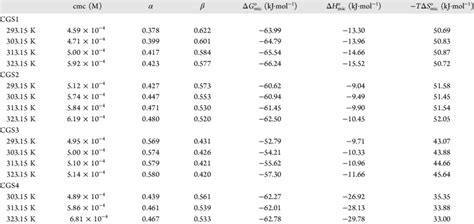 Cmc α β And Some Thermodynamic Parameters Of Cgss At Different Download Scientific Diagram