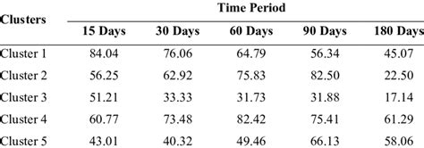 Prediction Accuracy Of Five Clusters In Approach 1 Download