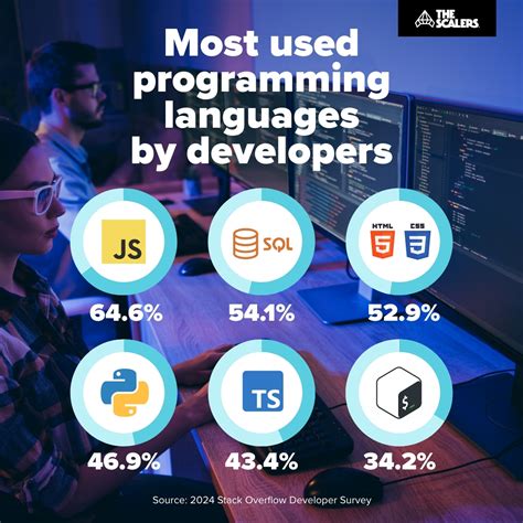 9 Most Popular Programming Languages For Businesses In 2025