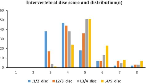 Column Graph Showing Differences In Disc Number For Different Disc
