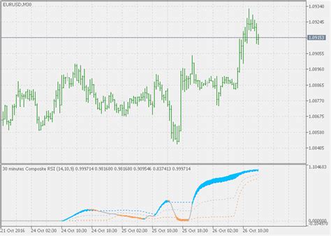 在mql5代码库免费下载metatrader 5的复合 Rsi Mladen指标 20170110