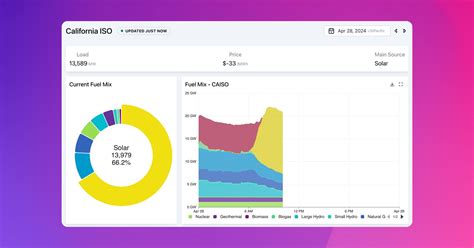 Caiso Live Dashboard And Price Map Grid Status