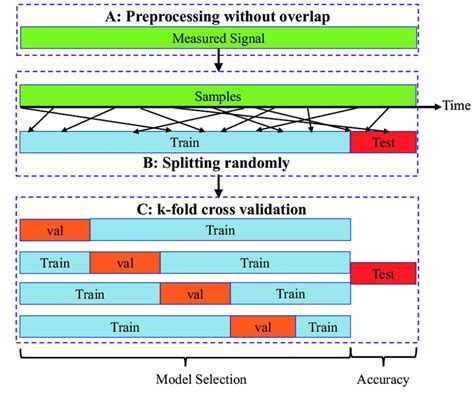 Random Data Splitting Strategy With Preprocessing Without Overlap