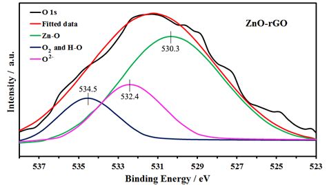 A Xps Spectra Of Zno Rgo And Ni Doped Zno Rgo Samples Sc6 And Sc10