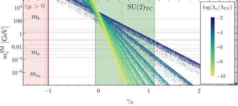 Sm Fermion Masses As A Function Of The Anomalous Scaling γ λ Defined In Download Scientific