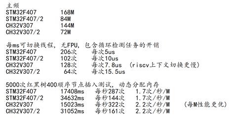 简单对比测试 Stm32f407 和 Ch32v307 的单核性能 沁恒微电子社区