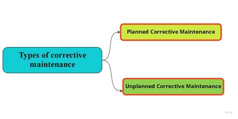 What Is A Corrective Maintenance Program Design Talk