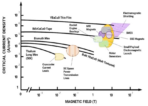 Space Applications Of Superconductors [11] Download Scientific Diagram