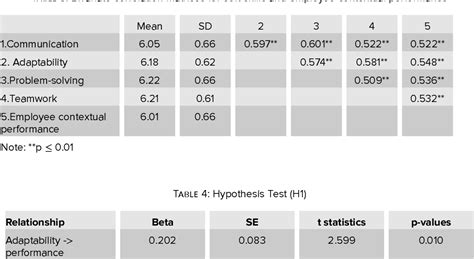Table 4 From Soft Skills Enhance Employee Contextual Performance The