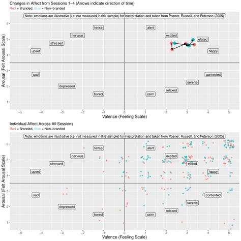 Quadrant Plots Of Mean Top And Individual Bottom By Condition Red