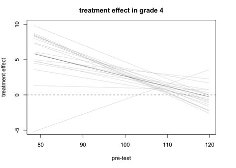 Chapter 10 Causal Inference Using Regression R Programming In Biohealth Data Science