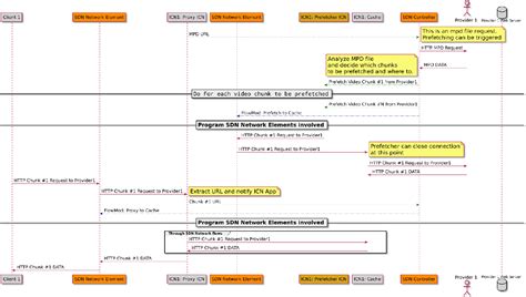 Figure 2 From Dependable Content Aware Prefetching For