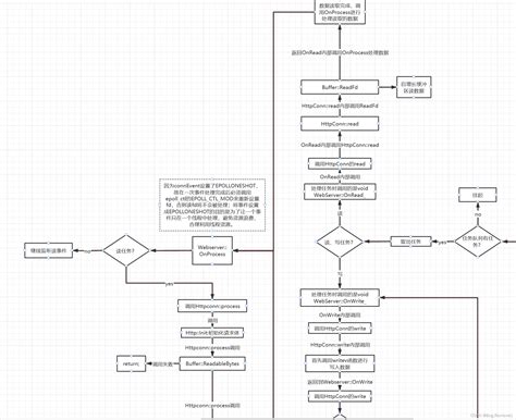 Webserver流程图——搞懂webserver各模块间调用关系用流程图表示系统中各模块之间的衔接关系 Csdn博客