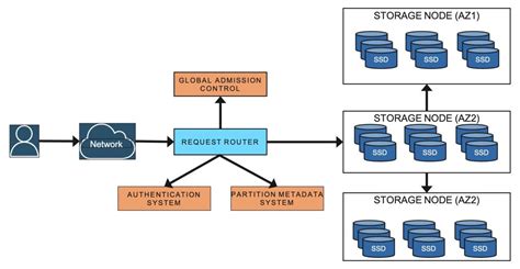 Good Insights 👉 Lessons Learned From 10 Years Of Dynamodb Buff