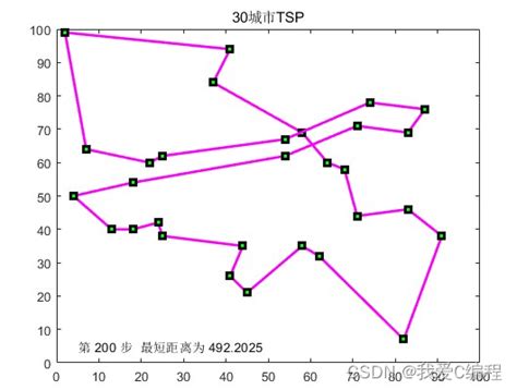 基于禁忌搜索的tsp问题求解仿真输出路线规划图和收敛曲线tsp如何写代码输出路线方案 Csdn博客