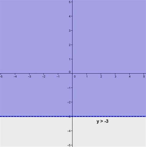 math principles graphs of linear inequalities