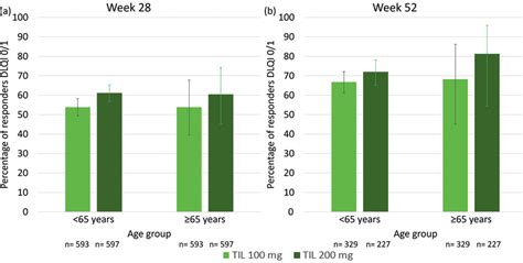 Percentage Of Patients Achieving Dermatology Life Quality Index Dlqi