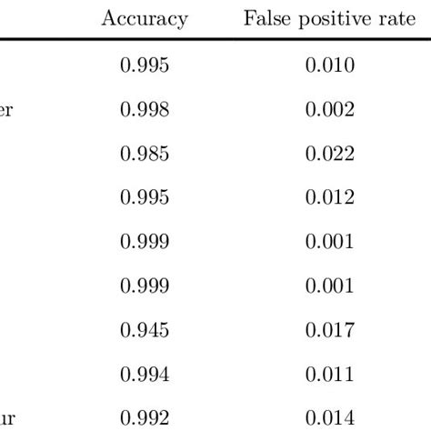 Performance Evaluation Of Classifiers Download Scientific Diagram