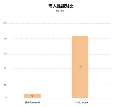 不是 Es 用不起，而是 Clickhouse 更具 性价比”？clickhouse Es Csdn博客