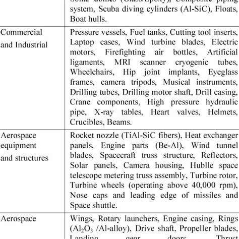 Pdf Future Applications Of Carbon Nanotube Reinforced Functionally Graded Composite Materials