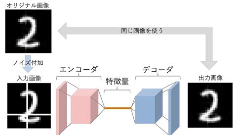 オートエンコーダ自己符号化器 Matlab And Simulink