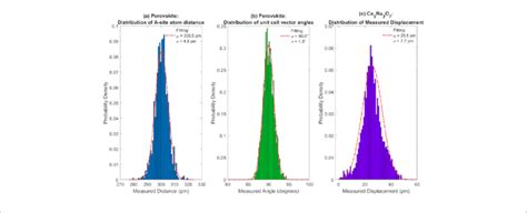 Statistical Quantification Of The Atomic Position Finding A The