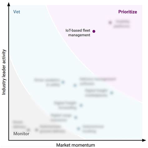 Why Retailers Are Prioritizing Iot Based Fleet Management Cb Insights