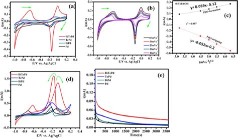 Cvs For Nanofilm Electrocatalysts In 05 M Koh At 30 Mvs −1 A Bitepd