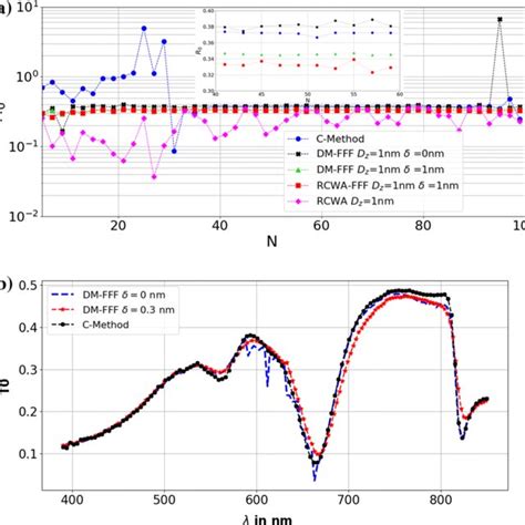 Discretization Algorithm For The Three Different Methods A Rcwa B