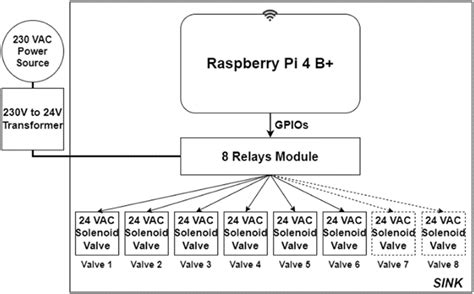 Sink Node Hardware Architecture Download Scientific Diagram